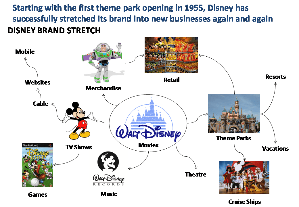 Disney’s Strategy is a Study in Pivots through Market Development ...